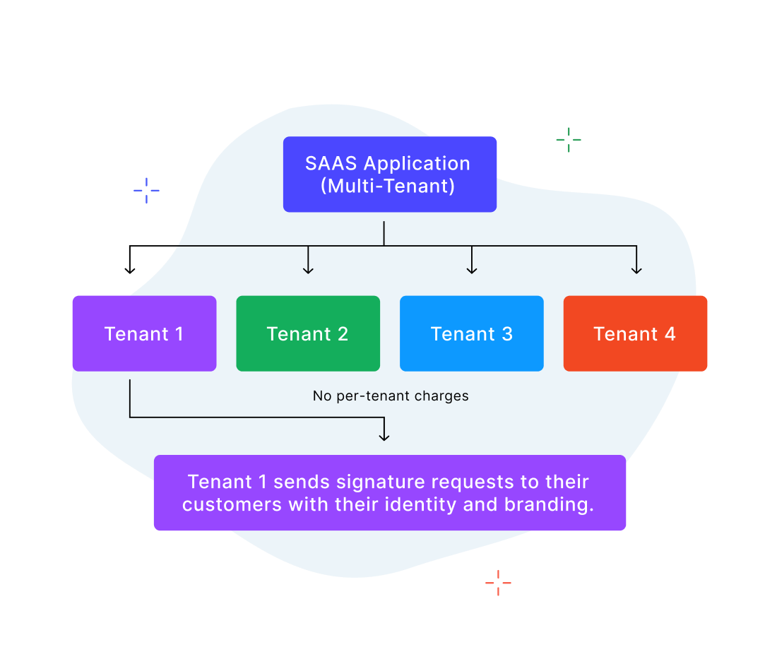 eSignature API - Free Developer Sandbox - BoldSign