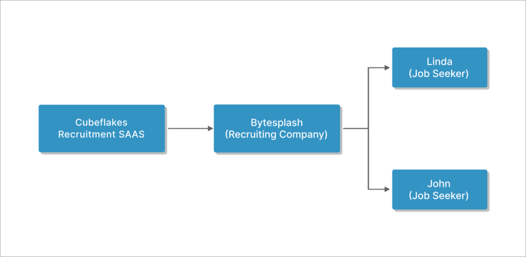 Esignature Integration Into Your Saas Applications