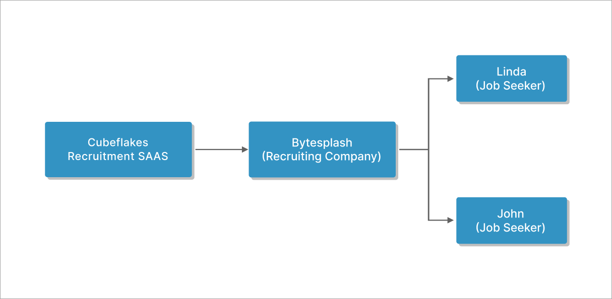 eSignature Integration in Your SaaS Applications - BoldSign